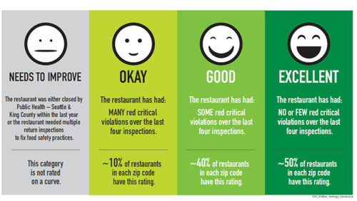 County Unveils New Food Safety Rating System - The Seattle Medium