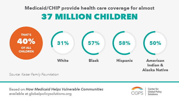 Medicaid Provides Health Coverage For 28 Percent Of Black Adults, 57 ...