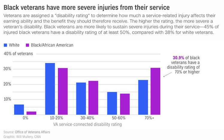 Black Service Members Haven't Been Equally Promoted To Officer Ranks ...