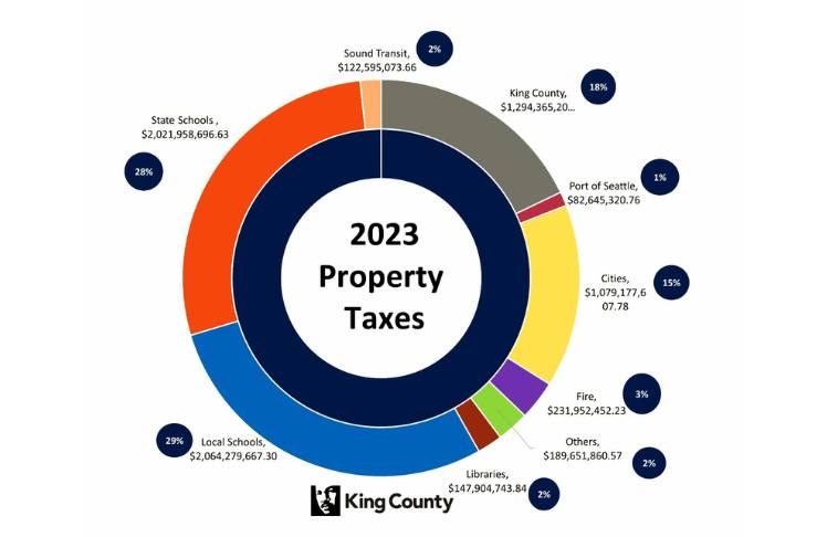 Local Property Taxes Becoming Too Much - The Seattle Medium